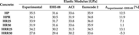 Elastic Modulus Obtained With Different Expressions Download