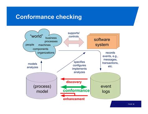 Discovering Concurrency Learning Business Process Models From