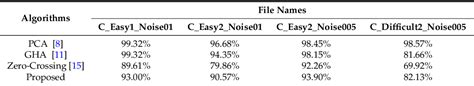 table 10 from a low cost vlsi architecture for spike sorting based on