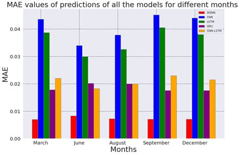 Ab Rmse Plots Cd Mse Plots Ef Mae Plots Download Scientific Diagram