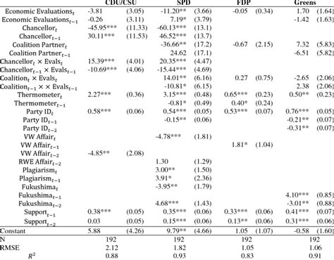 Seemingly Unrelated Regression Sur Results For The Influence Of