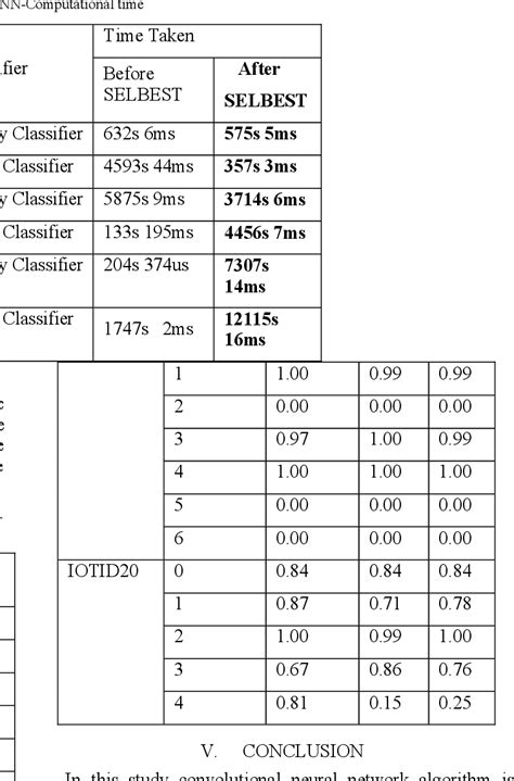 Table 17 From Cross Model Verification Of Intrusion Detection System On