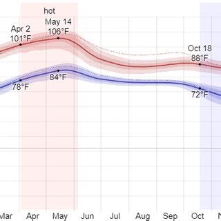 Box Plot For Temperature Dataset Download Scientific Diagram