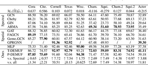 Table 1 From When Does A Spectral Graph Neural Network Fail In Node
