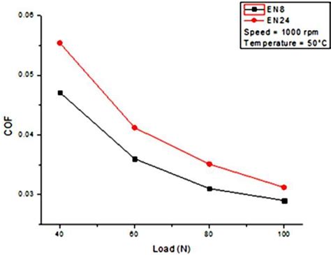 Coefficient Of Friction Vs Temperature At Constant Load And Temperature