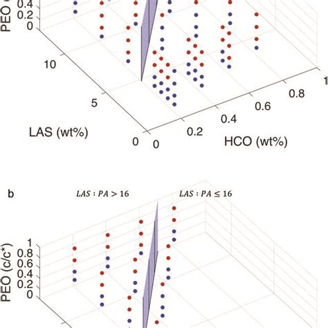 Normalized Bulk Rheology Phase Diagrams For A Hco And B Pa The
