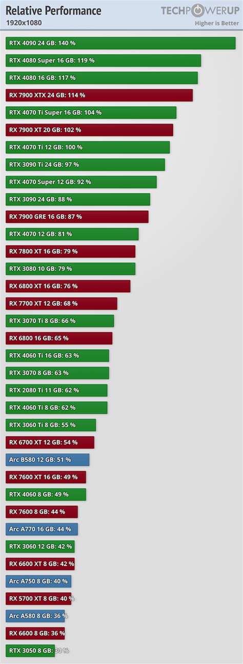 Gpu Test System Update For 2025 Performance Results Techpowerup