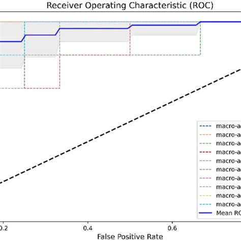 ROC AUC Of The Stacking ML Model Using Selected Features By RFE Download Scientific Diagram