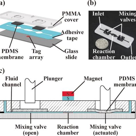 Compact Self Contained Instrument For Microchip Control And Detection Download Scientific