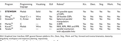 Table 1 From A Novel Kinematic Design Analysis And Simulation Tool For General Stewart