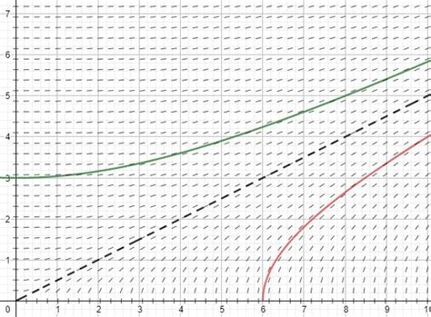 The Two Solutions In Last Problem Share A Common Asymptote Quizlet