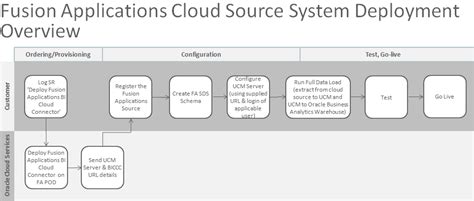 applications technology oracle fusion applications oci threads