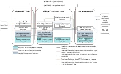 Iec Architecture 9 Download Scientific Diagram