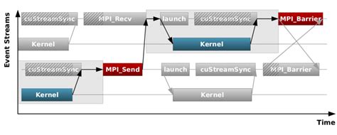 Critical Sub Paths First Two Mpi Inefficiency Patterns Are Detected