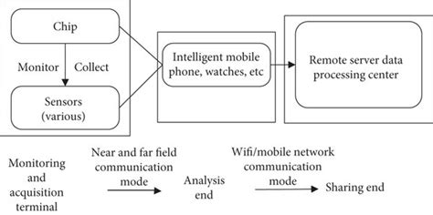 Intelligent Wearable Device Data Transmission Multi Interaction Mode Download Scientific