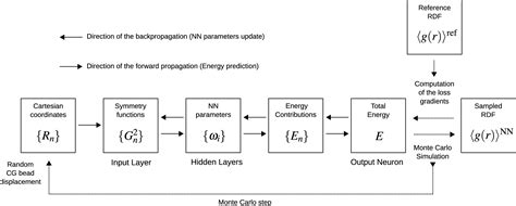Coarse Grained Modeling Using Neural Networks Trained On Structural