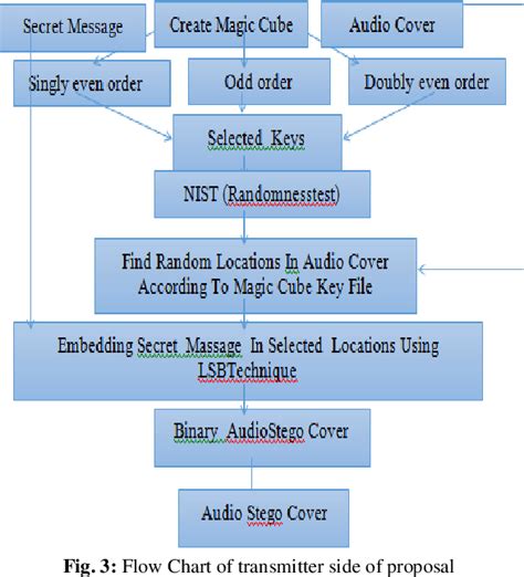 Figure 1 From Using Magic Cube And A Modified Lsb For Audio Steganography Semantic Scholar