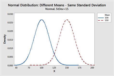 Normal Distribution In Statistics Statistics By Jim