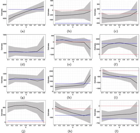 Plot Of Regression Coefficients With Their Confidence Intervals Of All Download Scientific