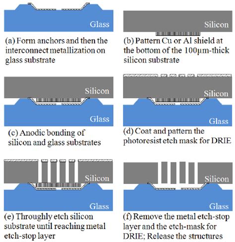Process Flow For Through Wafer Etching Of Silicon Download Scientific Diagram