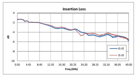 SPDT PIN Diode Switches