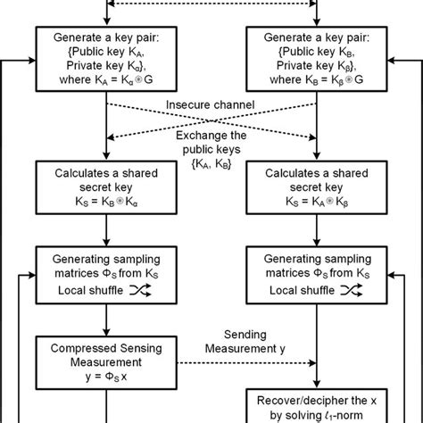 The Operation Of The Proposed Neural Recording System Dashed Lines