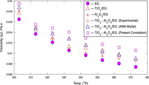 Viscosities Of Different Fluids As A Function Of Temperature Download