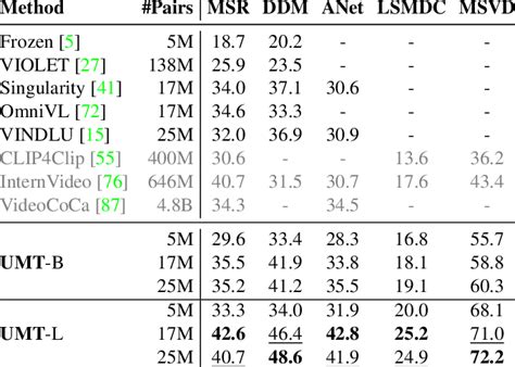 Comparison With The State Of The Art Methods On Ava V22 All The