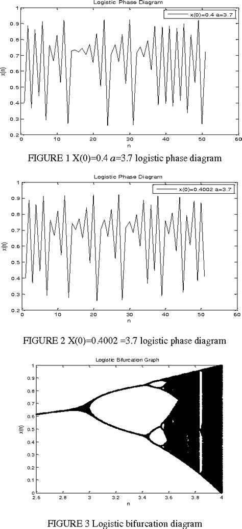 Figure 1 From Design Of The Differential Chaos Shift Keying