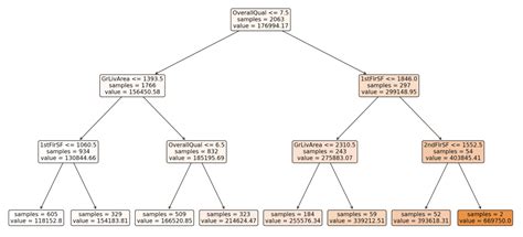 Branching Out Exploring Tree Based Models For Regression