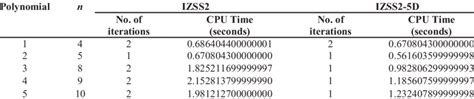 Number Of Iterations And Cpu Times Download Table