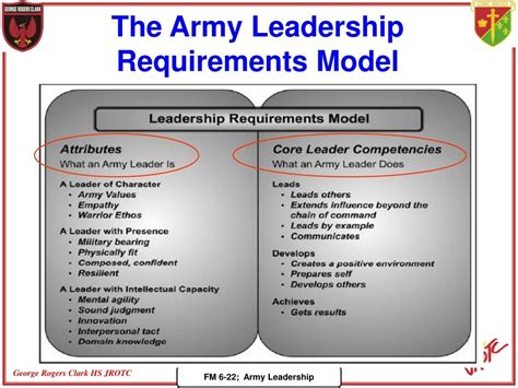 Army Leadership Requirements Model At Jennifer Vidal Blog