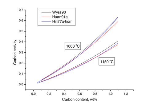 Activity Of Carbon In Fe C Biner Austenite As A Function Of Carbon