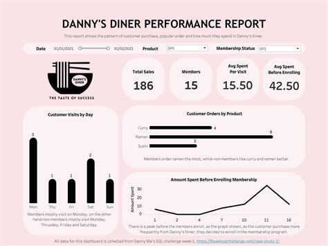 8 week sql challenge — danny s diner week 1 by minnie wu codex medium