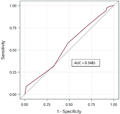 Receiver Operating Characteristic ROC Curve And Area Under The Curve Download Scientific