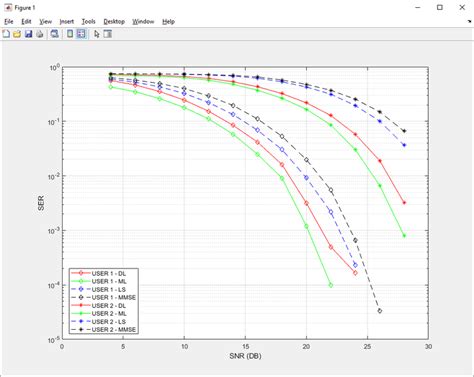 Multi User Detection For Noma Iot Networks In 5g Freelancer