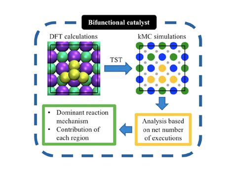 Kinetic Monte Carlo Simulations Unveil Synergic Effects At Work On