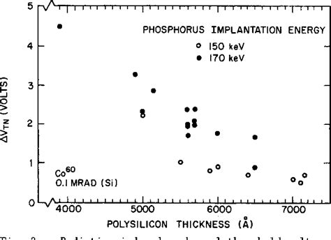 Figure 3 From Hole Trap Creation In Sio2 By Phosphorus Ion Penetration