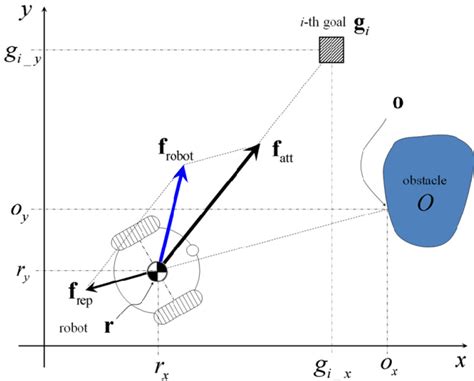 Obstacle Avoidance Using The Potential Field Method Download Scientific Diagram