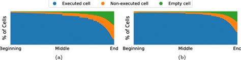 Distribution Of Code Cells In Executed Notebooks A And Popular Download Scientific Diagram