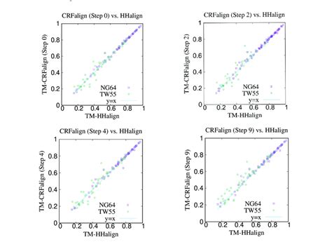 Tm Scores Of Structure Models Of Ng64 Set And Tw55 Set Obtained By Download Scientific Diagram