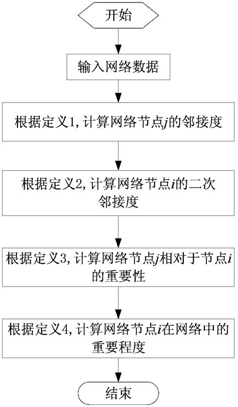 Local Calculation Method Of Node Importance In Complex Network Based On