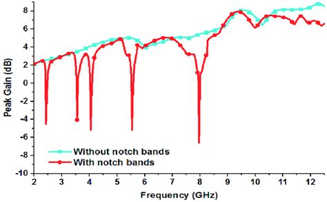 Peak Gain Of Proposed Antenna With And Without Notch Bands Download