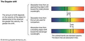 Doppler Effect Physics Britannica Com