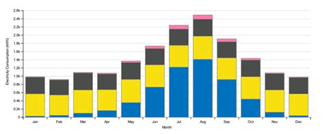 Annual Electricity Consumption Kwh After Modifications On The Shape Download Scientific Diagram