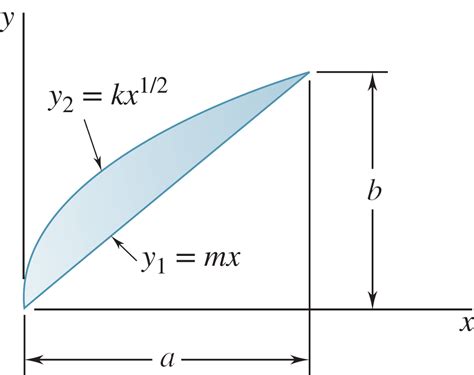 [solved] determine by direct integration the centroid of th