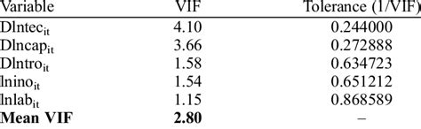 Variance Inflation Factor Vif Download Table