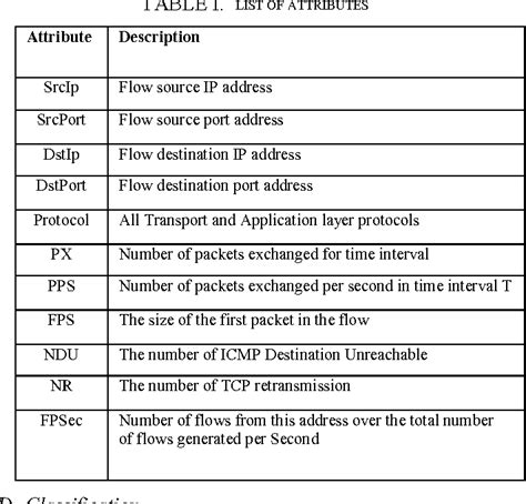 Table I From Detection Of Botnet By Analyzing Network Traffic Flow