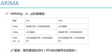 时间序列 预测 经典算法：arima【自回归综合移动平均】【用于单一变量预测；短序列预测还算精准，不适合长序列预测】【使用前提：数据序列是 平稳的”，即均值、方差不随时间变化】【利用差分法使