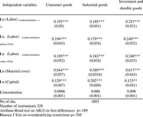 Restricted System Gmm With Log Of Sales As Dependent Variable Without